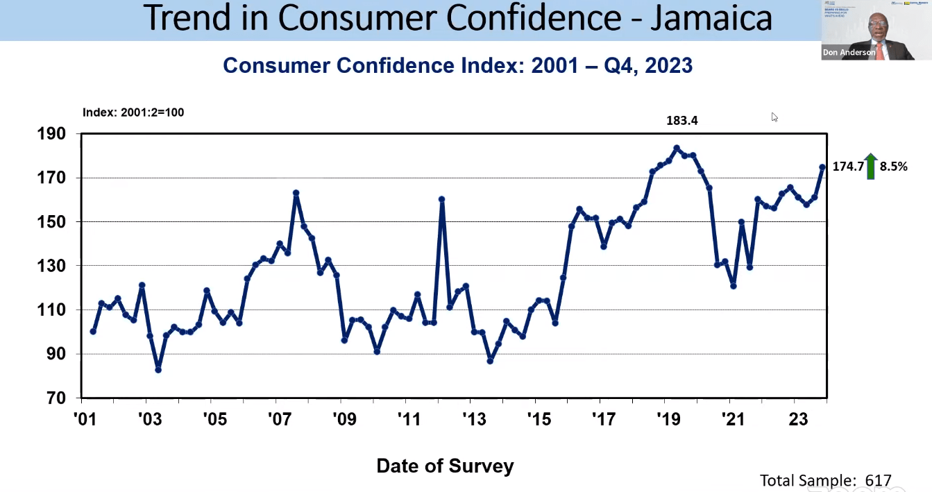 Consumer confidence up, but business confidence fell in the last ...